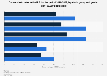 Cancer death rates by ethnic group and gender U.S. 2018-2022| Statista