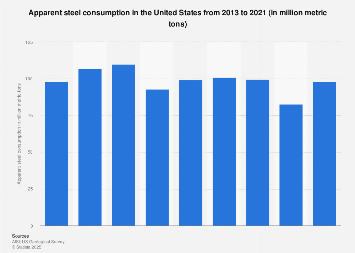 U.S. steel demand - apparent consumption 2021| Statista
