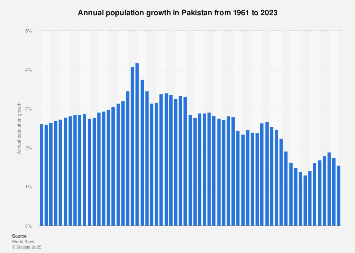 Annual population growth Pakistan| Statista