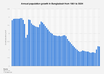 Annual population growth Bangladesh 2024| Statista