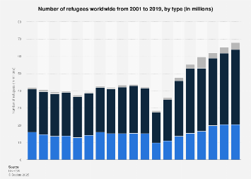 Number of refugees worldwide 2019| Statista