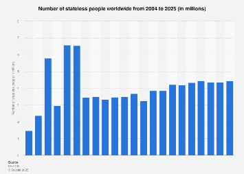 Number of stateless people worldwide 2025| Statista