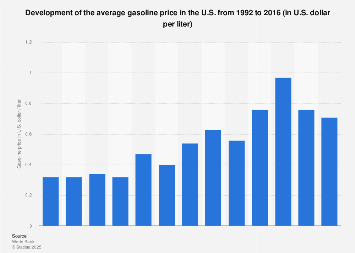 Average gasoline price in the USA| Statista