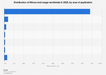Lithium end-usage in the global market share 2025| Statista
