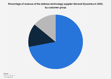 General Dynamics: revenue share by customer group 2023| Statista