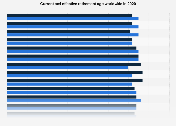 Retirement age worldwide by country| Statista
