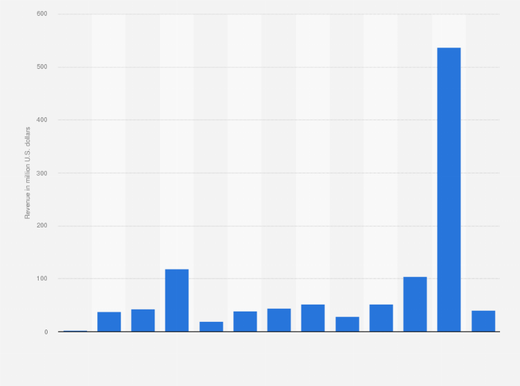 fifa annual report 2015