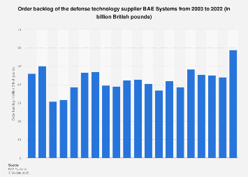 BAE Systems: order backlog 2003-2022| Statista