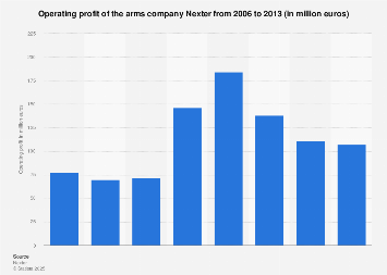 Nexter - operating profit 2006-2013 | Statista