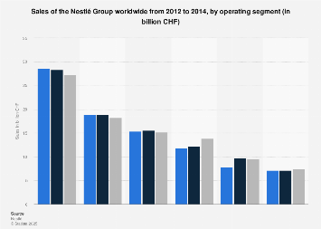 Nestlé's sales worldwide by segment, 2014| Statista