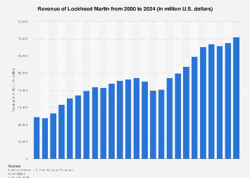 Lockheed Martin revenue 2024| Statista