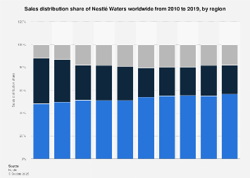 Sales distribution of Nestlé Waters by region 2019| Statista