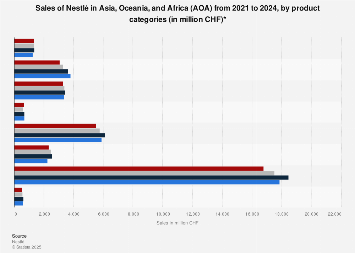 Sales of Nestlé in Asia, Oceania, and Africa by product categories ...