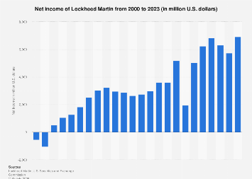 Lockheed Martin net income 2023| Statista