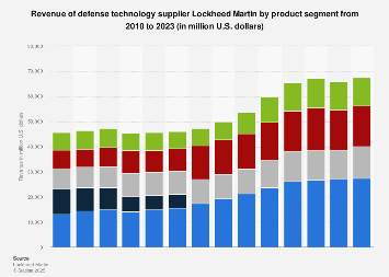Lockheed Martin revenue by segment 2023| Statista
