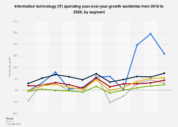 IT spending growth forecast by segment 2026| Statista