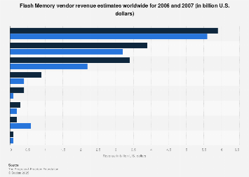 Flash Memory vendor revenue estimates for 2006 and 2007 | Statista