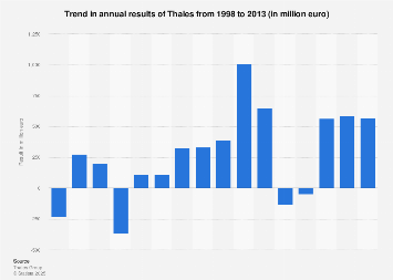 Thales Group - annual result | Statista