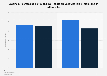 Leading car companies based on worldwide vehicle sales| Statista