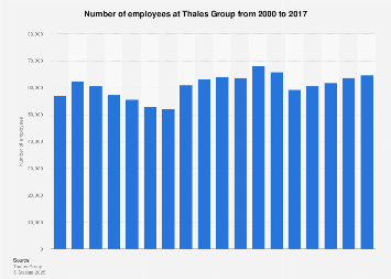 Thales Group: employment figures 2010-2017 | Statista