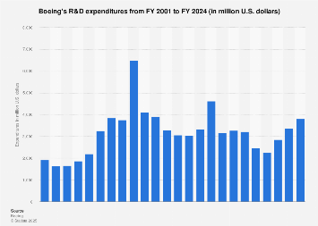 Boeing - research and development expenditures 2024| Statista