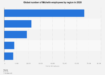 Worldwide number of Michelin employees by region 2020| Statista