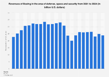 PDF Télécharger boeing annual revenue 2018 Gratuit PDF | PDFprof.com