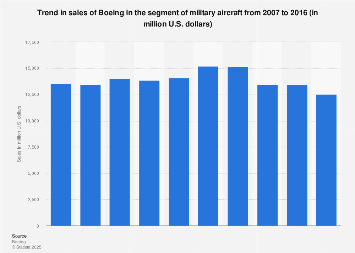 The Boeing Company - military aircraft sales 2016| Statista