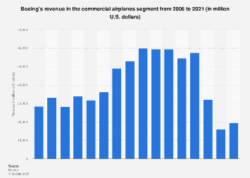 Boeing - Revenue from commercial airplanes segment 2006-2021| Statista