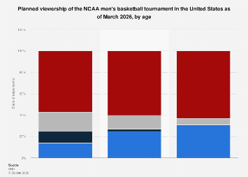 March Madness planned viewership by age 2023| Statista