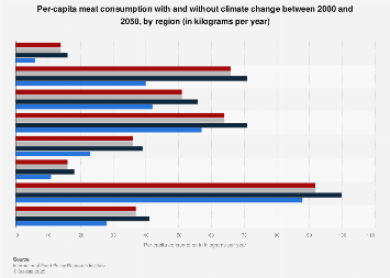 Climate change and per capita meat consumption| Statista