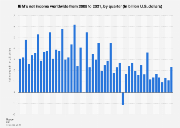 IBM net income by quarter 2021 | Statista