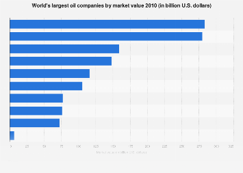 Oil companies by market value 2010| Statista