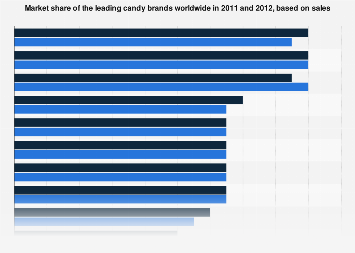 Market share of the leading global candy brands based on sales, 2012 ...