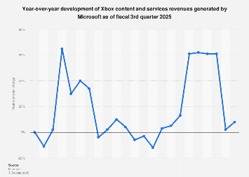 Xbox content and services revenue change 2025| Statista