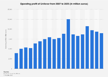 Unilever operating profit 2025| Statista