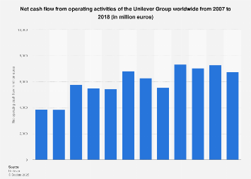 Net cash flow from operating activities of the Unilever Group worldwide ...