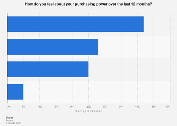 U.S. consumers' rating of purchasing power, 2013| Statista