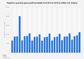 PepsiCo's quarterly gross profit worldwide, 2019| Statista