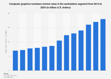 Compute graphics market workstation segment 2012-2024| Statista