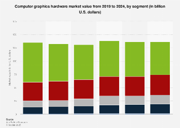 Computer graphics hardware market by segment 2024 | Statista