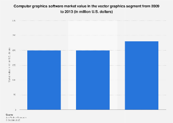 Graphics software market value: vector graphics 2009-2013 | Statista