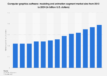 Computer graphics application modeling/animation software market 2012 ...