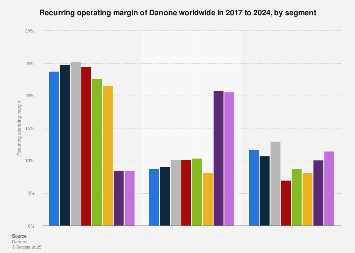 Danone: recurring operating margin worldwide by segment 2024| Statista