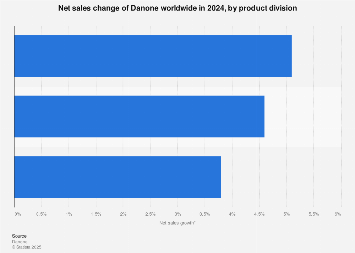 Danone's sales change worldwide by division 2024| Statista