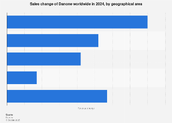 Danone: sales change by geographical area 2024| Statista