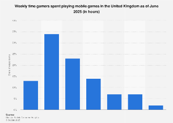 UK weekly time spent mobile gaming 2025| Statista