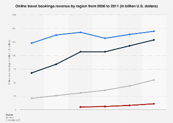 Travel online bookings by region worldwide 2006-2011| Statista