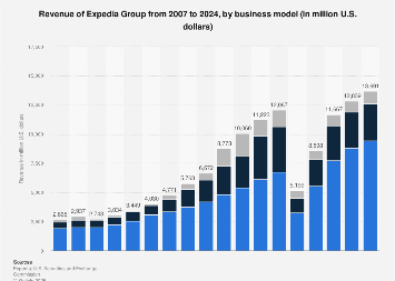 Expedia Group revenue by business model 2024| Statista