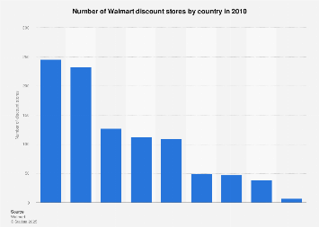 Walmart International - number of discount stores by country| Statista